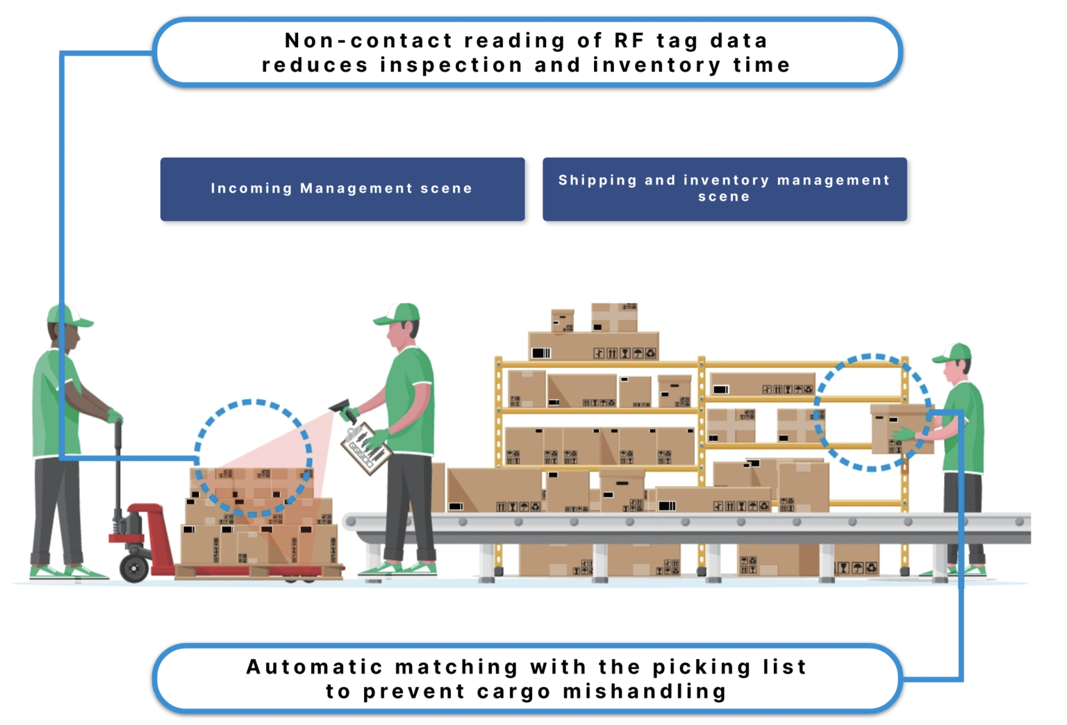 Cargo Management - Hako Flo